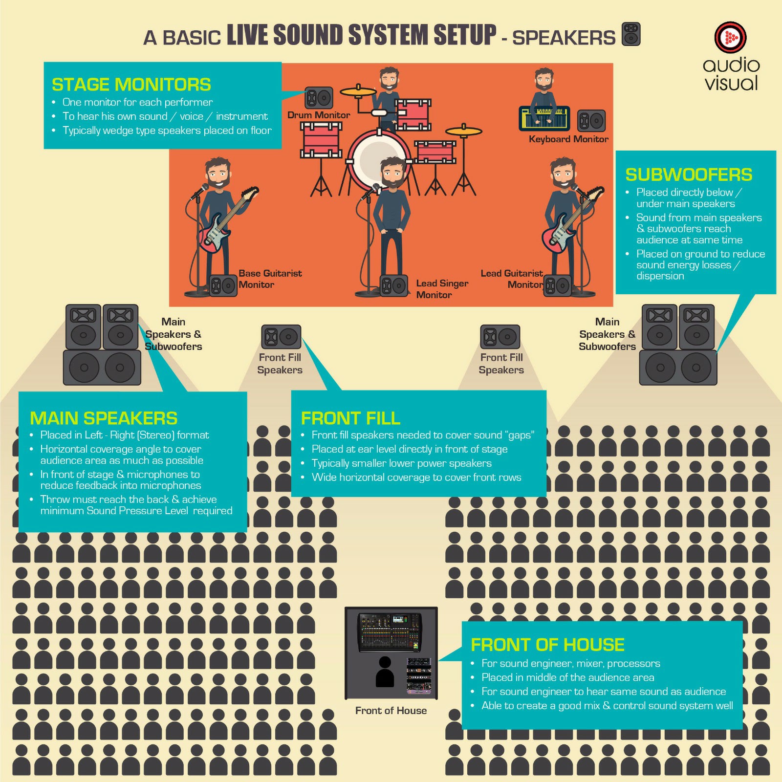 How To Set Up A Stage Sound System 